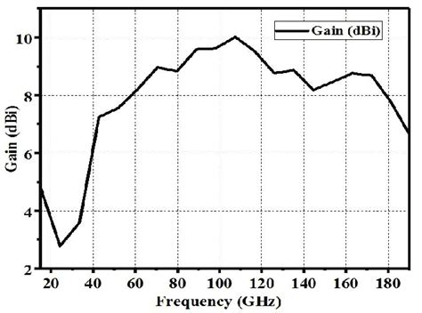 Gain Dbi Vs Frequency Ghz Curve Of The Proposed Antenna Download