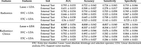 Predictive Model Performance In The Internal Test And External Test
