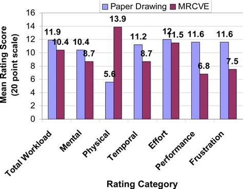 NASA TLX Total Workload And Scores For Each Category Higher Rating Download Scientific Diagram