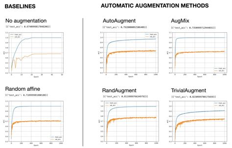 Mike Tamir Phd On Linkedin Comparing Different Automatic Image Augmentation Methods In Pytorch