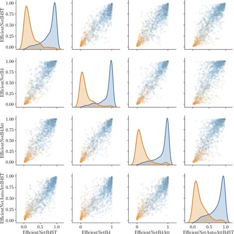 Pair Plot Showing The Score Distribution For Real Orange • And Fake Download Scientific