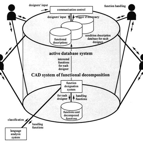 Communication Network System Architecture Download Scientific Diagram