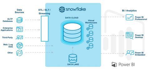 Madhan Kandula On Linkedin Powerbi Snowflake Bi Adroit C2c