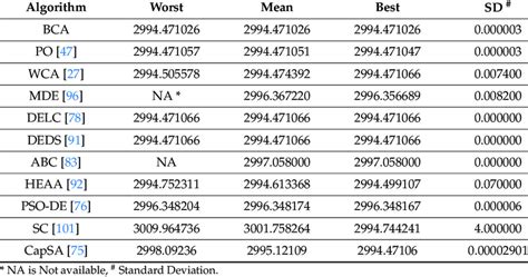 Comparison Of Statistical Results Of Bca With Other Optimization Download Scientific Diagram