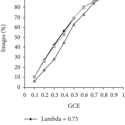 Error metrics for different values of λ for images Download