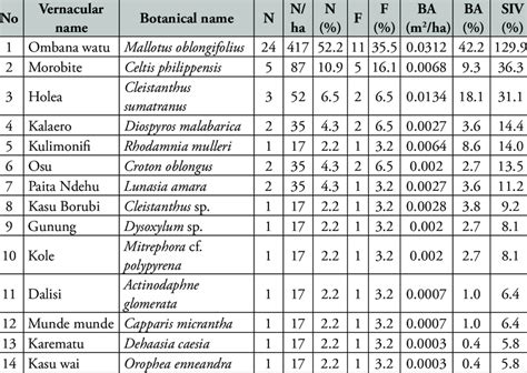 Floristic Composition Of Sapling Height 15 M And Dbh