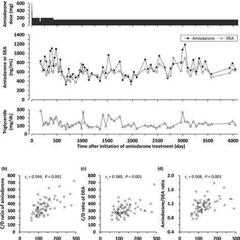 Concentration‐to‐dose C D Ratios Of Amiodarone A B And Download Scientific Diagram