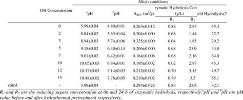 Combined Severity Factor Cs Specific Surface Area A Bet Ph Download Table