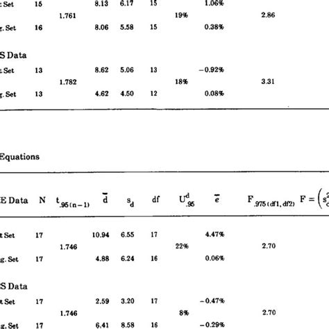 Cross Validation Training And Test Statistics Linear Equations Download Table
