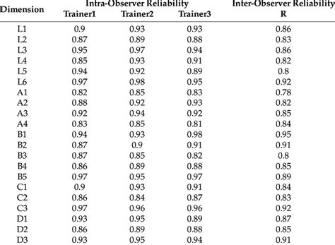 The Reliability Of Measured Dimensions Download Scientific Diagram