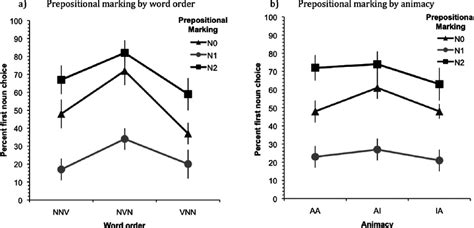 Prepositional Case Marking By Word Order And Animacy Interaction For Download Scientific