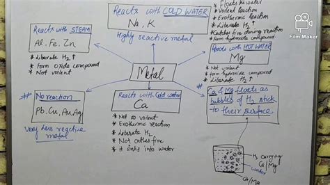 METAL And NON METAL 10 HOW DO METAL REACT WITH WATER CLASS 10 9 8 CBSE ICSE RRB NTPC GROUP