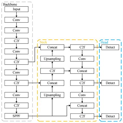 Substation Equipment Defect Detection Based On Improved Yolov8