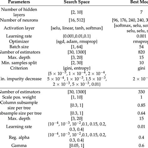 Search Space Of The Hyperparameters Explored For Each Algorithm