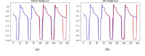 GAETS A Graph Autoencoder Time Series Approach Towards Battery Parameter Estimation