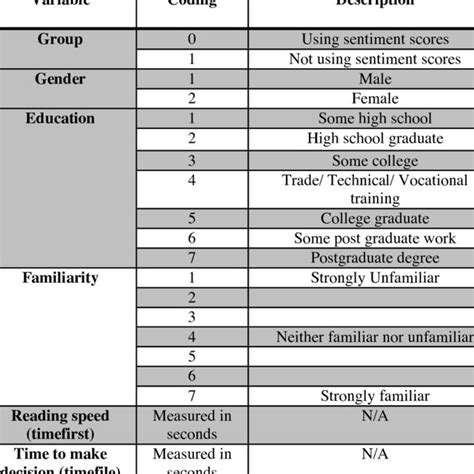 description of variables and coding download table