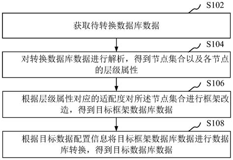 数据库转换方法装置计算机设备存储介质与流程