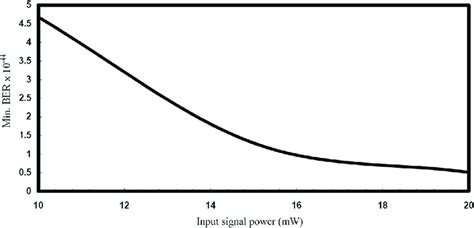 Minimum Bit Error Rate Against Input Signal Power Variations For 10000 Download Scientific