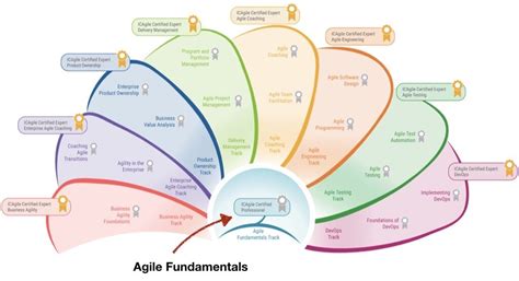 New Public Course Agile Fundamentals Future Focus