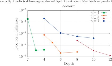 L∞ Errors From Training Variational Ry Cnot Circuits To Approximate G Download Scientific