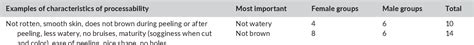 Table 6 From The Effect Of Gender On End‐user Preferences For Yam Quality Descriptors Semantic