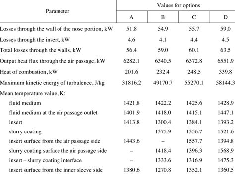 thermal and gas dynamic parameters of air tuyere with thermal