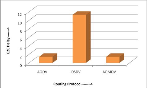 Average E2e Delay Vs Routing Protocols For Highway Scenario Download