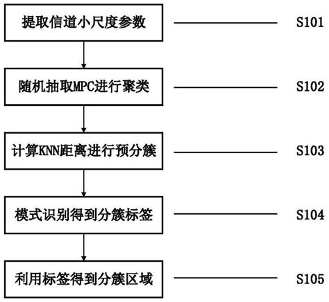 一种基于KNN和SVM算法的5G无线信道多径分簇计算方法 爱企查