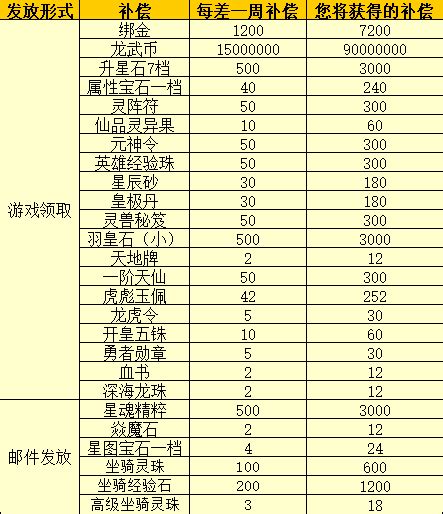 鸿图霸业VS一统山河区服道具补偿数量 龙武官方网站 仙侠网游 龙武3月12日全新资料片名剑归宗