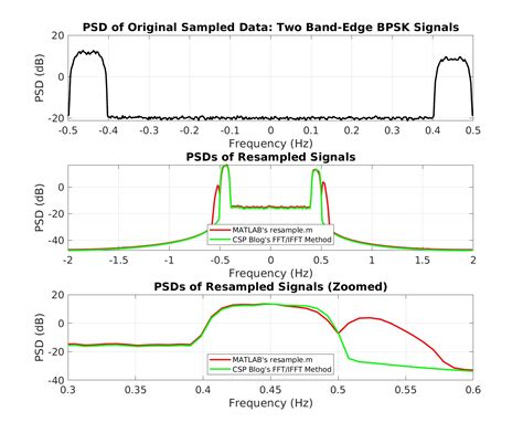 Sptk Addendum Problems With Resampling Using Matlabs Resamplem Cyclostationary Signal