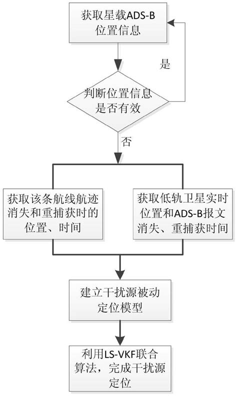 Interference Positioning Method Based On Satellite Borne Ads B Eureka Patsnap