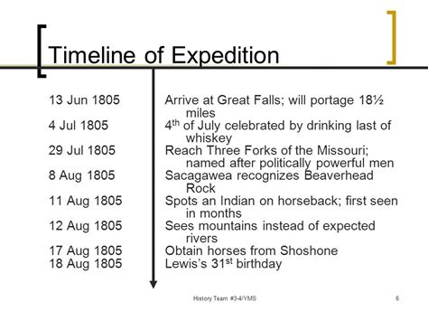 Lewis And Clark Expedition Timeline