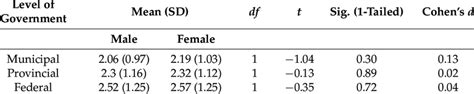 Results Of T Test Measuring Sex Based Differences In Download