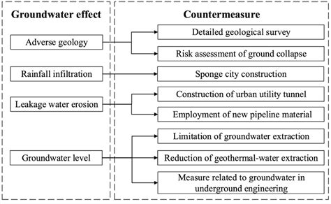 Countermeasures Related To Groundwater Effect Download Scientific Diagram