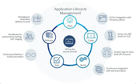 Understanding Salesforce Dx And The Advantages Of Developing Cloud