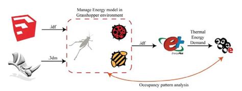 General Workflow Adopted To Manage Energy Optimization Process In Download Scientific Diagram