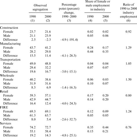 Observed Sex Segregation By Industry Within MSA PMSA Download Table