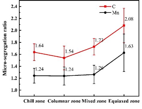 Micro Segregation Ratio Of C And Mn At Different Zones Of Mn13 Slab