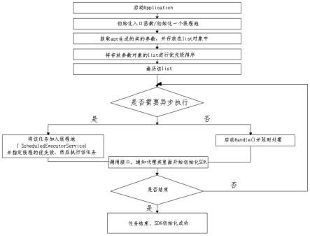 一种安卓注解处理器优化应用启动速度的方法与流程