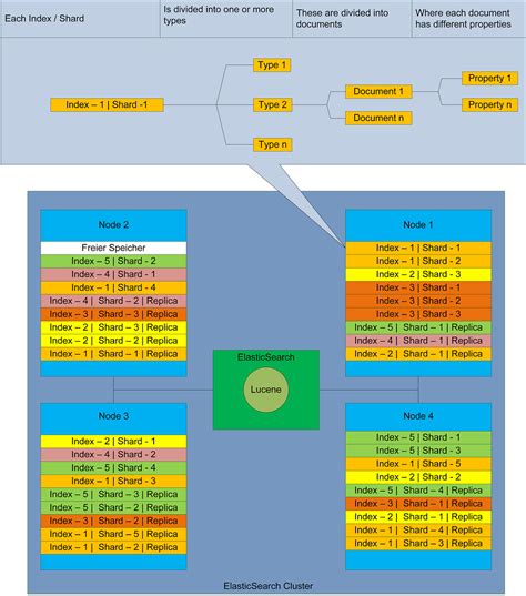 What Is Elasticsearch Basic Informations About Elasticsearch By Daniel Kerschagl Just