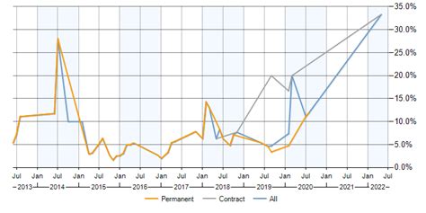 Sccm Jobs In Wokingham Co Occurring Skills And Salary Benchmarking It