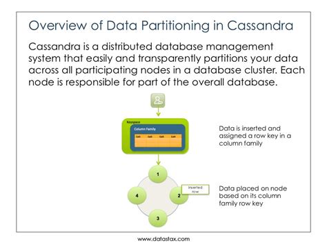 cassandra link understanding data partitioning and replication in apache cassandra