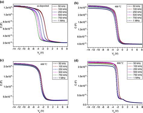 Frequency Dependent C V Curves Of The Gd2o3 Sio2 Mos Capacitors Forward Download Scientific