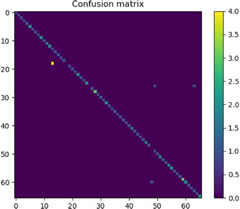 K‐nearest Neighbours K‐nn Confusion Matrix Download Scientific Diagram
