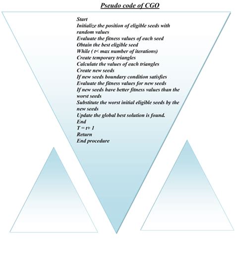 Chaos Game Optimization Cgo Useful For The Application Of Fractal