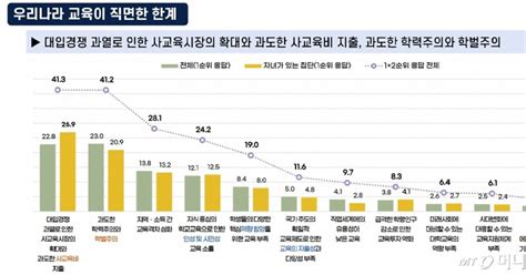 국민 10명 중 4명 한국 교육 과도한 사교육비·학벌주의 한계