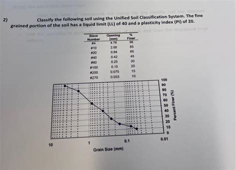 Solved 2 Classify The Following Soil Using The Unified Soil