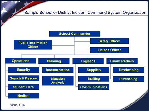 History Of The Incident Command System Loantiklo
