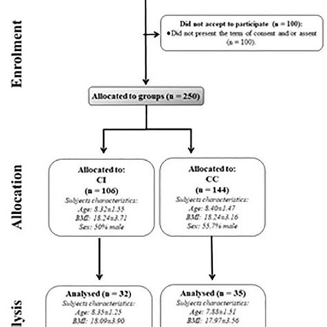 Sample S Flow Diagram Download Scientific Diagram