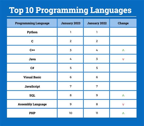 Roderick Hunter On Linkedin Programming Trends Javascript Php